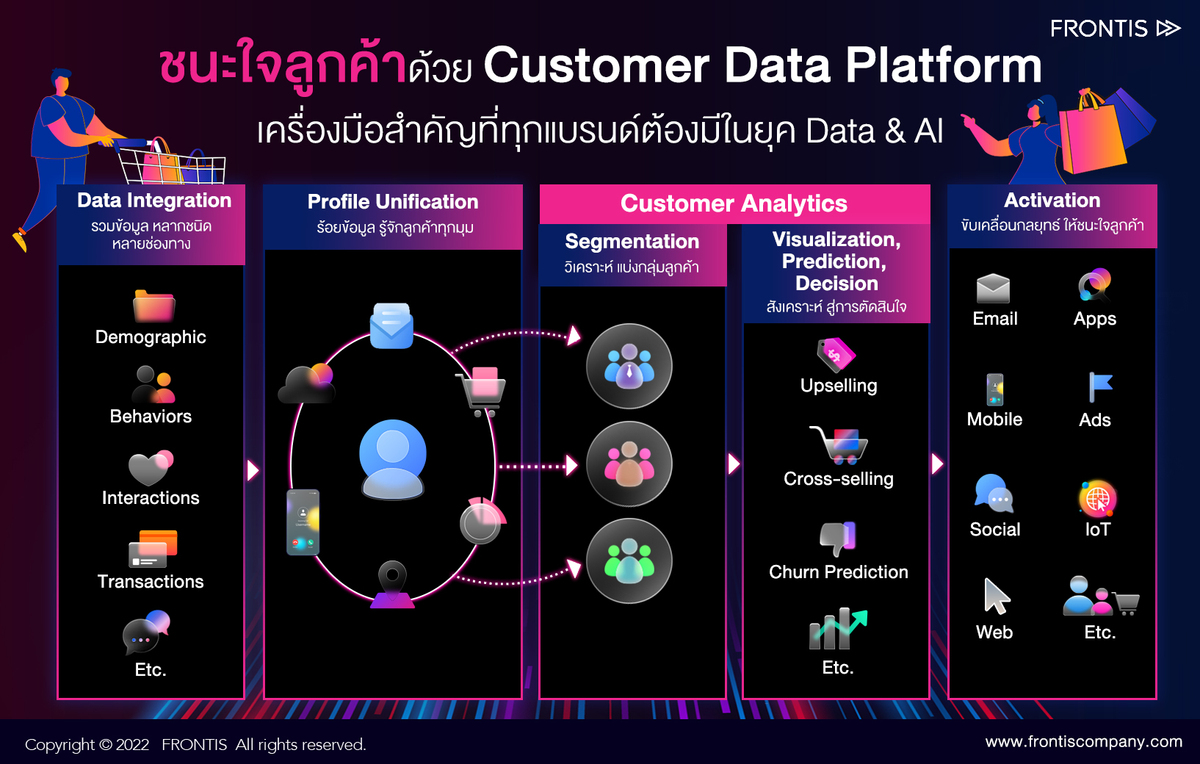ชนะใจลูกค้าด้วย Customer Data Platform - frontiscompany